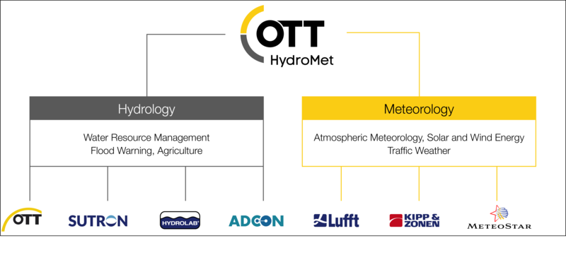 Tradition, Qualität / Innovation made in Germany & Präzision - Über Lufft